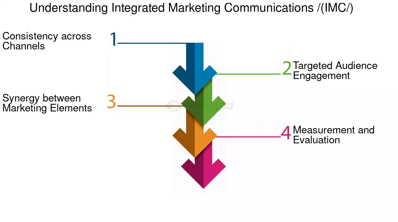Seamless Synergy: How Integrated Marketing Boosts Brand Identity ...
